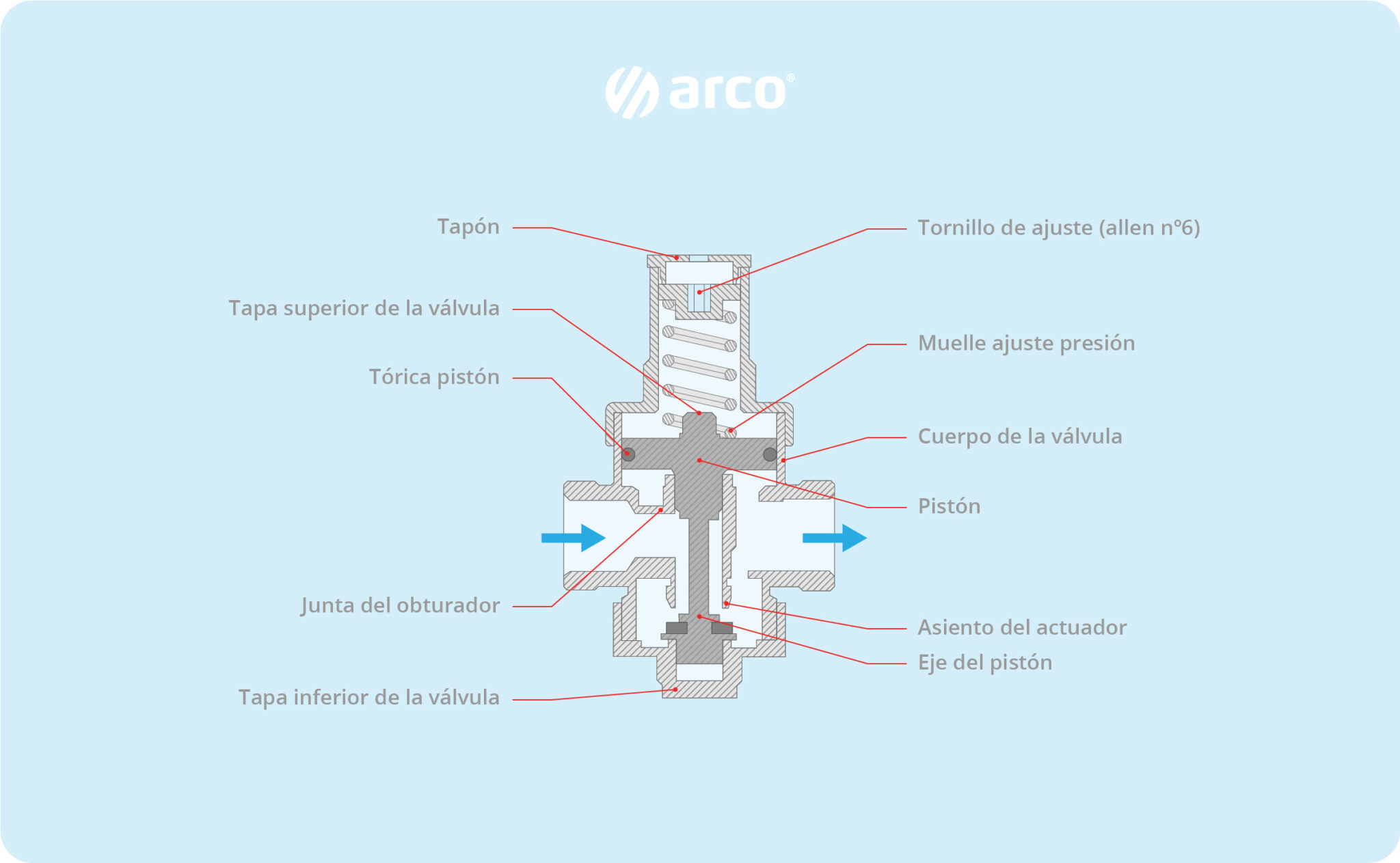 Soluciones al exceso de presión en las instalaciones - Arco