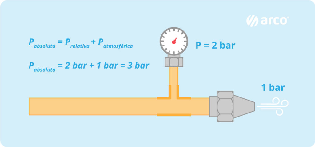 Pruebas en una instalación: Presión nominal y conceptos a aplicar - Arco