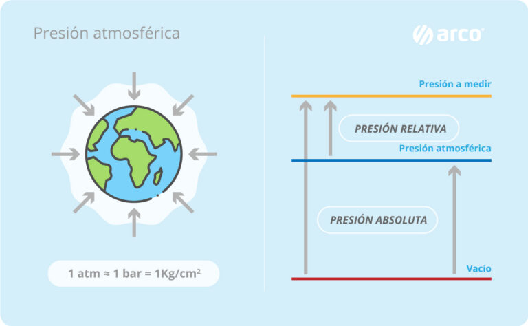 Pruebas en una instalación: Presión nominal y conceptos a aplicar - Arco